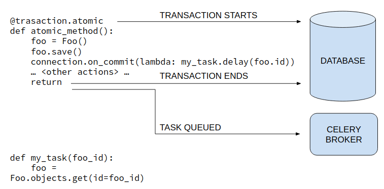 Introducing django-transaction-hooks